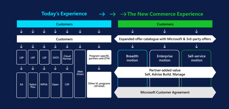 New Commerce Experience (NCE) – First Distribution